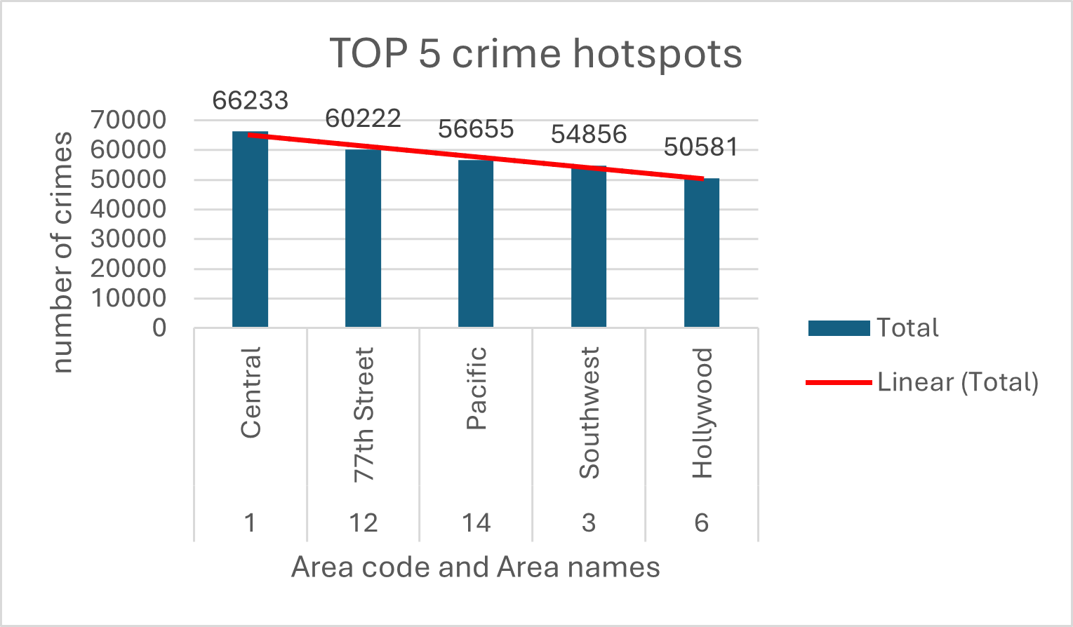 LA Crime Data Analysis | Kgato Peters