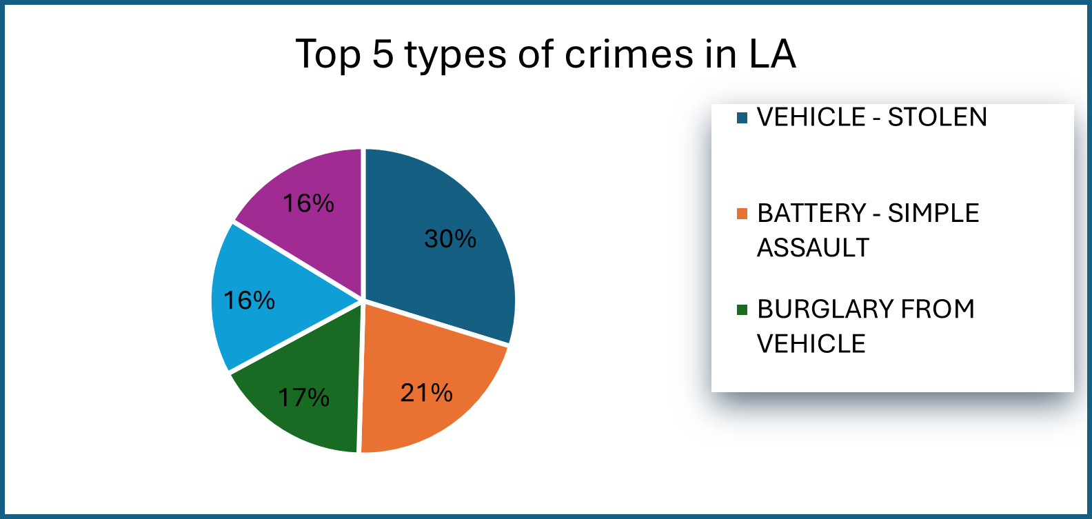 LA Crime Data Analysis | Kgato Peters